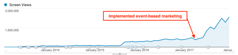 Event Based Marketing - What is it and how does it work?